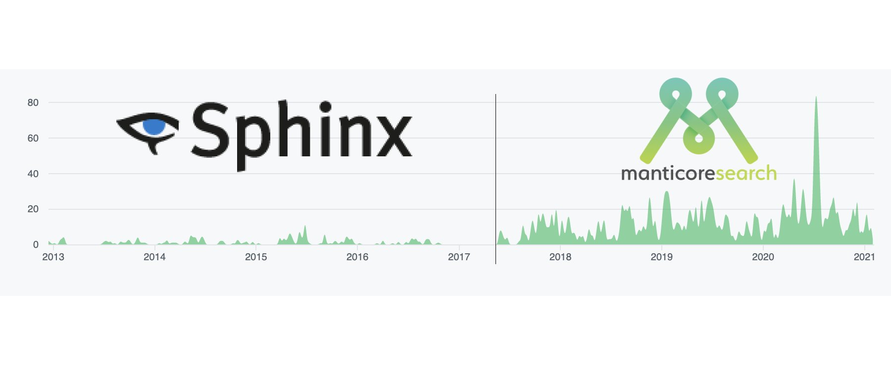 Manticore Search: 3 years after forking from Sphinx